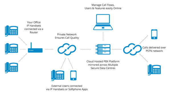 Cloud Managed Hosted PBX System in Kenya - TechAccess Solution